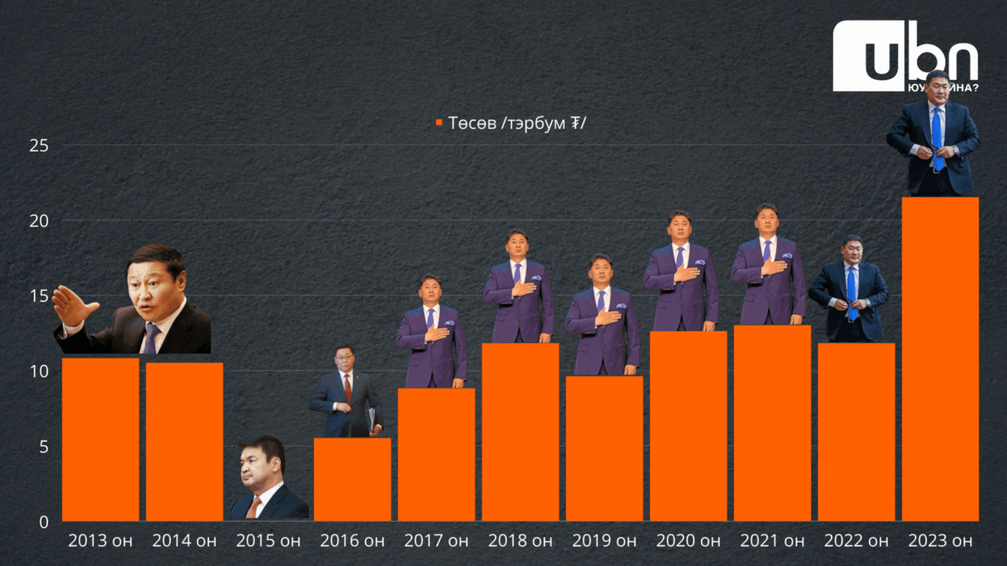 ТӨСВӨӨР ЮУ БАЙНА: Үе үеийн Ерөнхий сайд, Сангийн сайдын төрсөн нутаг, сонгогдсон тойрогт ээлтэй ...